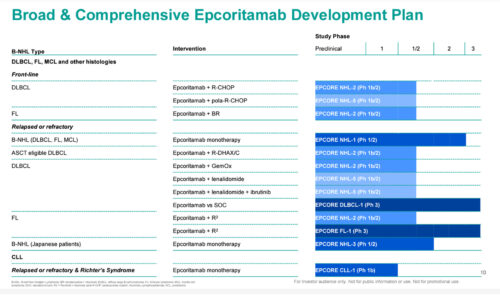 外資系製薬会社経営企画こういちの注目の外資系バイオベンチャー。Genmab。2023発売予定のEpcoritamabは要注目。パイプラインは超 ...
